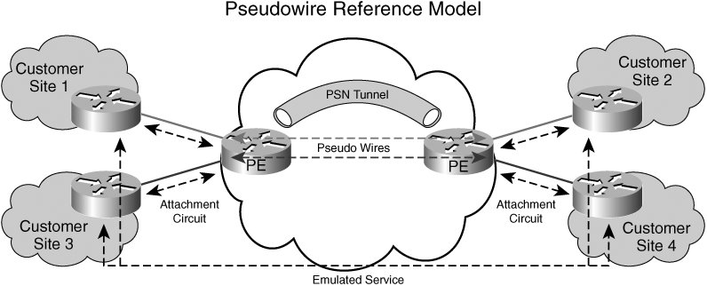 Технология «Pseudo Wire» для транспортных сетей
