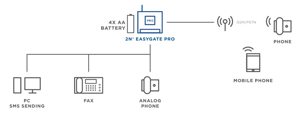 2N EasyGate PRO Fax — GSM шлюз. 1 GSM канал, порт 1xFXS. SMS, BabyCall ...